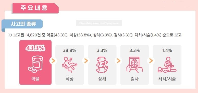 투약오류 사례로 보는 투약원칙 5right 2right 네이버 블로그