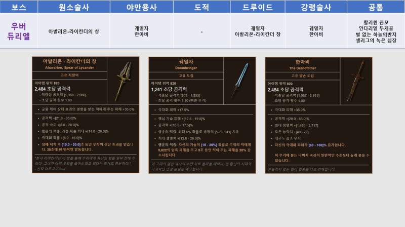 디아블로4 시즌2 우두머리 보스 드랍 고유 아이템 정보 샤코 할리퀸 관모 네이버 블로그