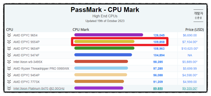 [인텔, amd] CPU 성능순위 사이트를 통해 쉽게 비교하는 방법 (cpubenchmark) : 네이버 블로그