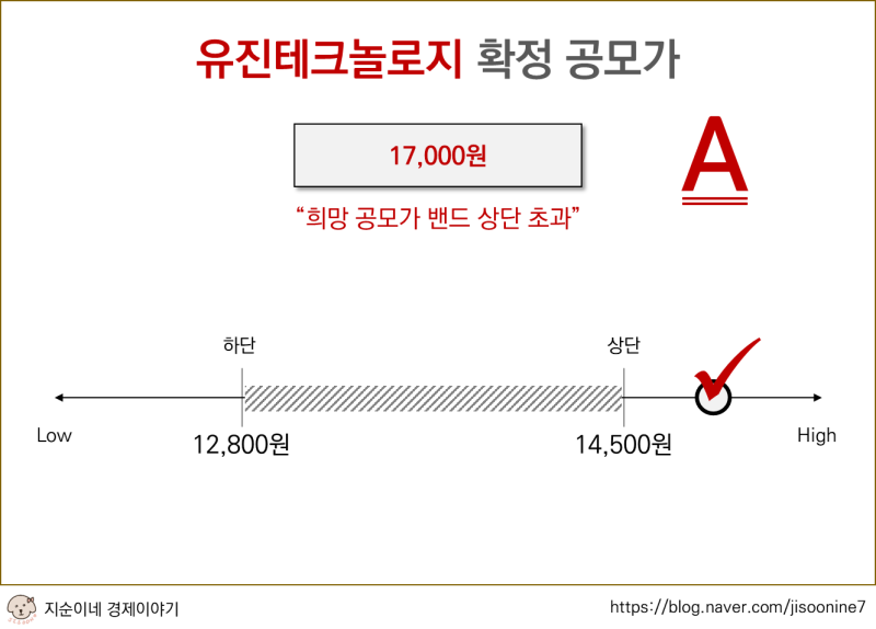 유진테크놀로지 공모주 균등 비례 청약 해야할까 수요예측 결과 네이버 블로그
