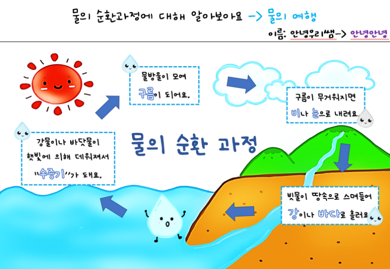 자료공유 물의 순환과정 2 물의순환과정 활동지 네이버 블로그