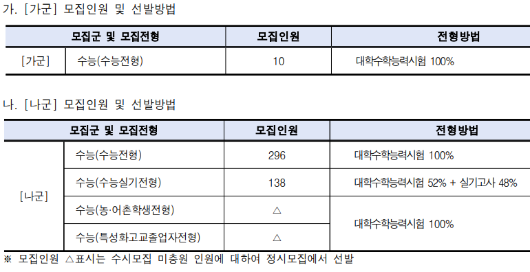 2023 상명대 정시등급 정시컷 입결 입시결과 백분위 네이버 블로그