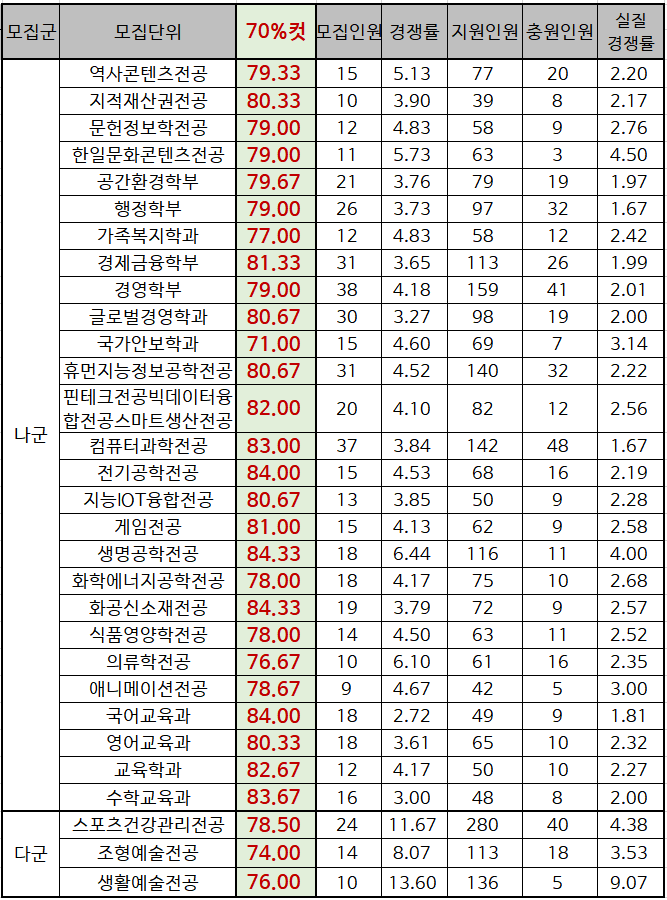 2023 상명대 정시등급 정시컷 입결 입시결과 백분위 네이버 블로그