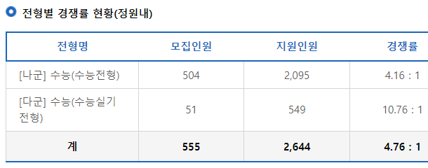 2023 상명대 정시등급 정시컷 입결 입시결과 백분위 네이버 블로그