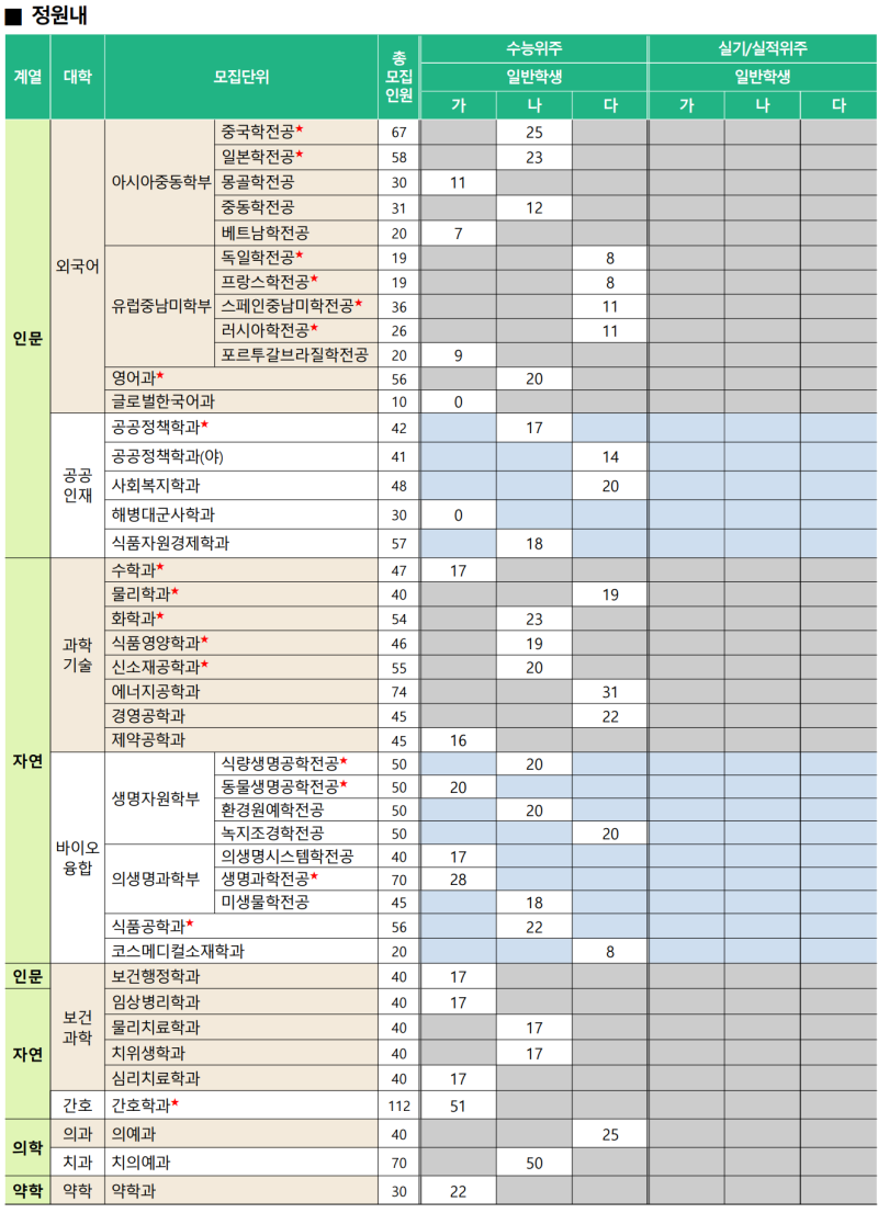 2023 단국대 정시등급 정시컷 입결 입시결과 백분위2024 단국대학교 정시 모집요강죽전 천안 캠퍼스 네이버 블로그