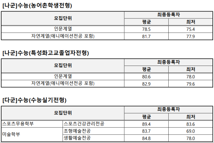 2023 상명대 정시등급 정시컷 입결 입시결과 백분위 네이버 블로그
