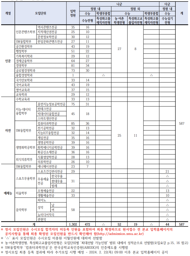 2023 상명대 정시등급 정시컷 입결 입시결과 백분위 네이버 블로그