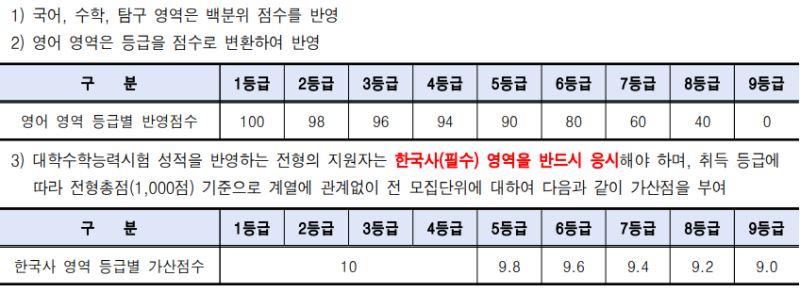 2023 상명대 정시등급 정시컷 입결 입시결과 백분위 네이버 블로그
