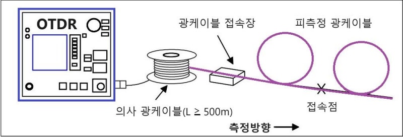 철도 광케이블 공사 : 네이버 블로그