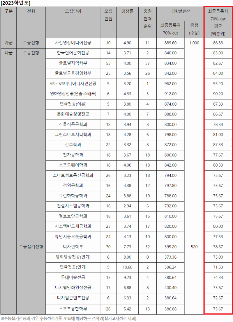 2023 상명대 정시등급 정시컷 입결 입시결과 백분위 네이버 블로그