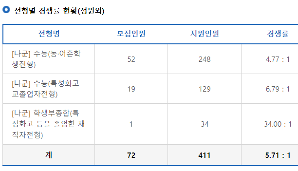 2023 상명대 정시등급 정시컷 입결 입시결과 백분위 네이버 블로그