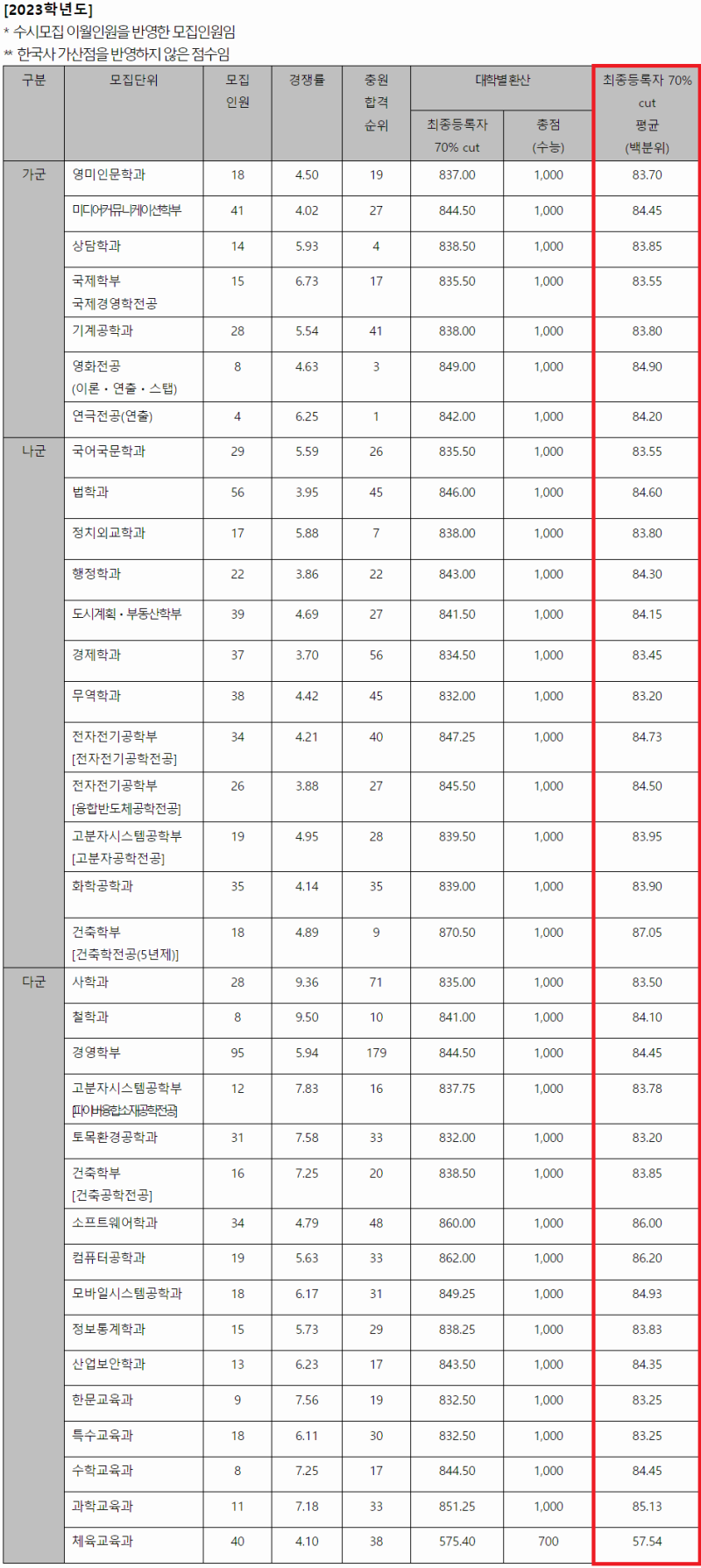 2023 단국대 정시등급 정시컷 입결 입시결과 백분위2024 단국대학교 정시 모집요강죽전 천안 캠퍼스 네이버 블로그