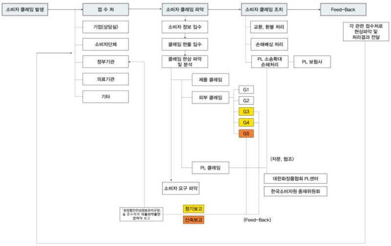 화장품 소비자불만클레임 종류와 처리절차 네이버 블로그