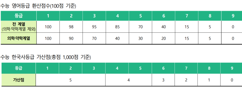2023 단국대 정시등급 정시컷 입결 입시결과 백분위2024 단국대학교 정시 모집요강죽전 천안 캠퍼스 네이버 블로그