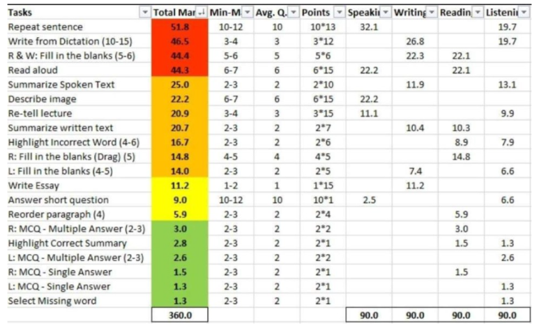 PTE skills profile 정확한점수확인 하는법 : 네이버 블로그