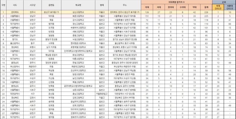 2023 고등학교순위 - 의치한약수 입결기반 : 네이버 블로그