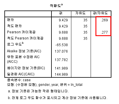 [SPSS] 포아송 분포 (푸아송 분포, Poisson distribution), 포아송 회귀분석 (Poisson ...