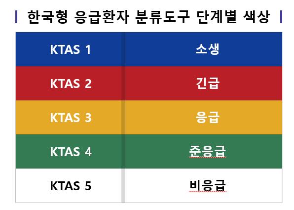 KTAS(한국형 응급환자 분류도구-Triage) 시험, 중요점! : 네이버 블로그