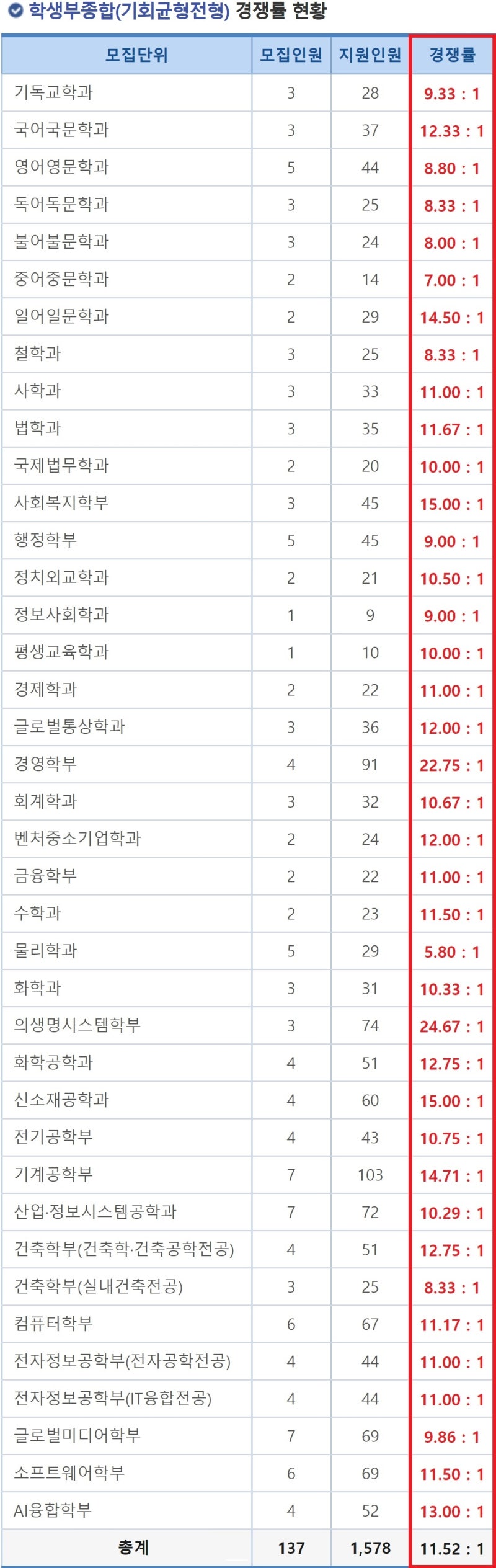 숭실대학교 경쟁률2024학년도 수시모집 숭실대 수시 입결 확인하고 합격하자 네이버 블로그