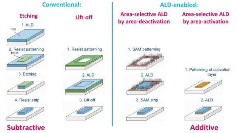 5. 증착 및 이온주입 공정 (★★★) - (1)증착공정 : 네이버 블로그