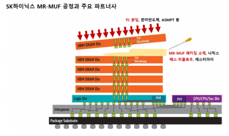 HBM, TSV, TC-NCF, MR-MUF 들어보긴 했는데 그게 뭔데? : 네이버 블로그