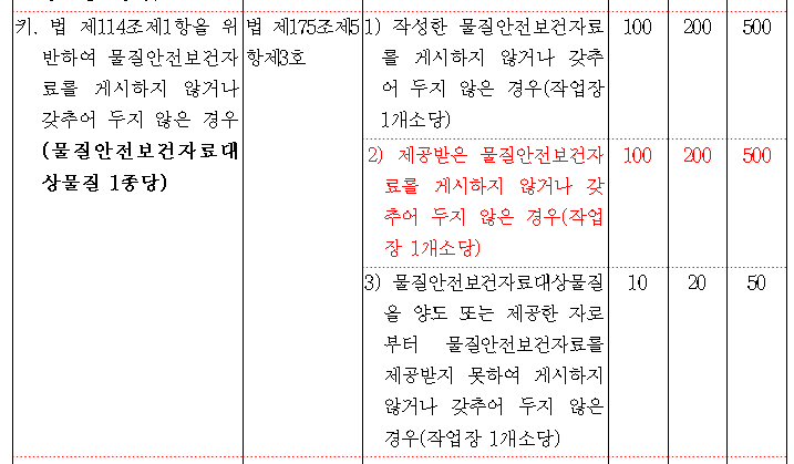 보건관리자가 하는 일 Msds 관리대장 경고표지 다퍼줍니다 양식 가져 가셔요 특검 팁 네이버 블로그