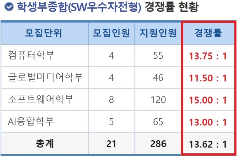 숭실대학교 경쟁률2024학년도 수시모집 숭실대 수시 입결 확인하고 합격하자 네이버 블로그
