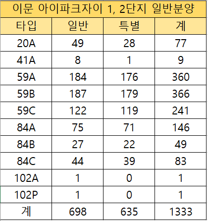 이문 아이파크자이 분양가, 평면도, 단지정보 총정리 - 안전마진 분석 上편 (59A, 59B, 59C 타입) : 네이버 블로그