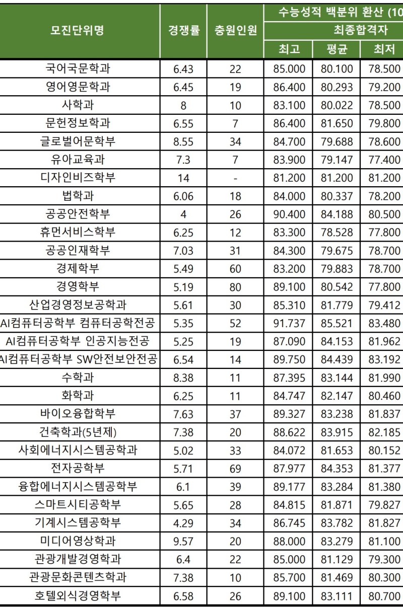 2023 경기대 정시등급 입결 백분위경기대학교 네이버 블로그