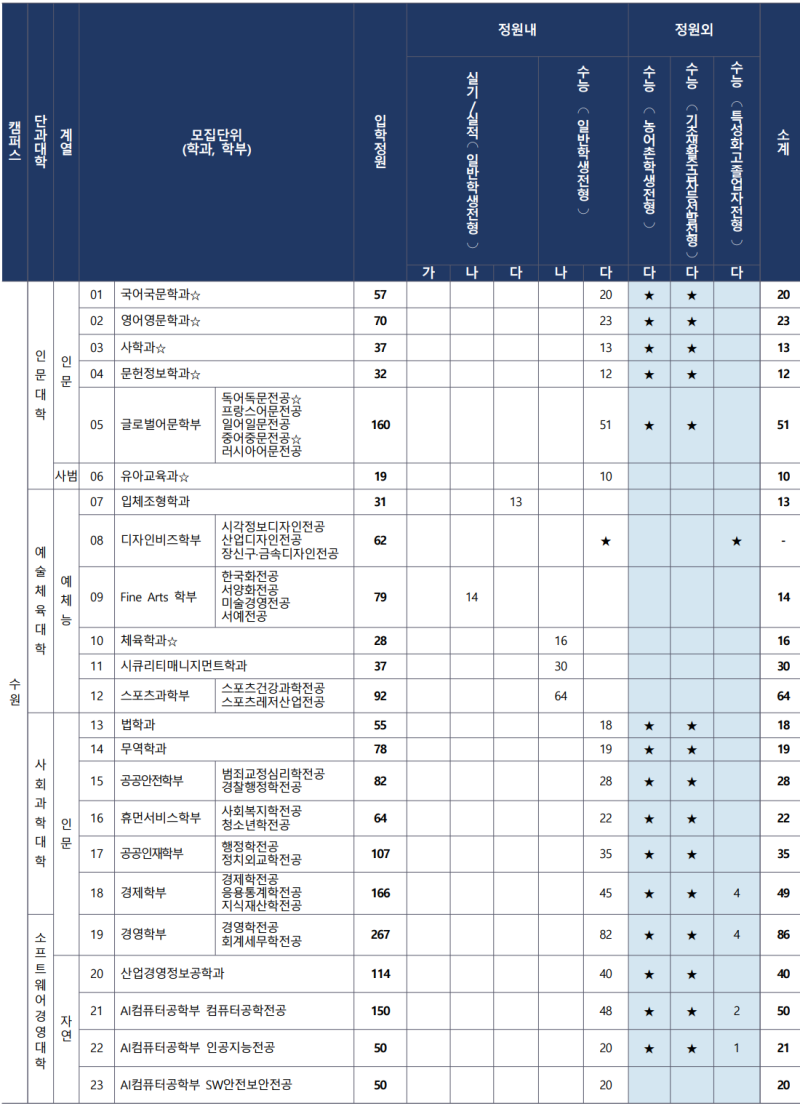 2023 경기대 정시등급 입결 백분위경기대학교 네이버 블로그