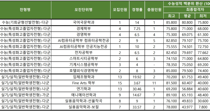 2023 경기대 정시등급 입결 백분위경기대학교 네이버 블로그