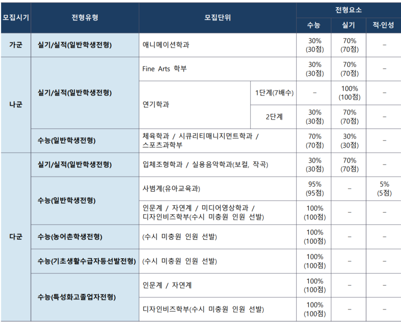 2023 경기대 정시등급 입결 백분위경기대학교 네이버 블로그