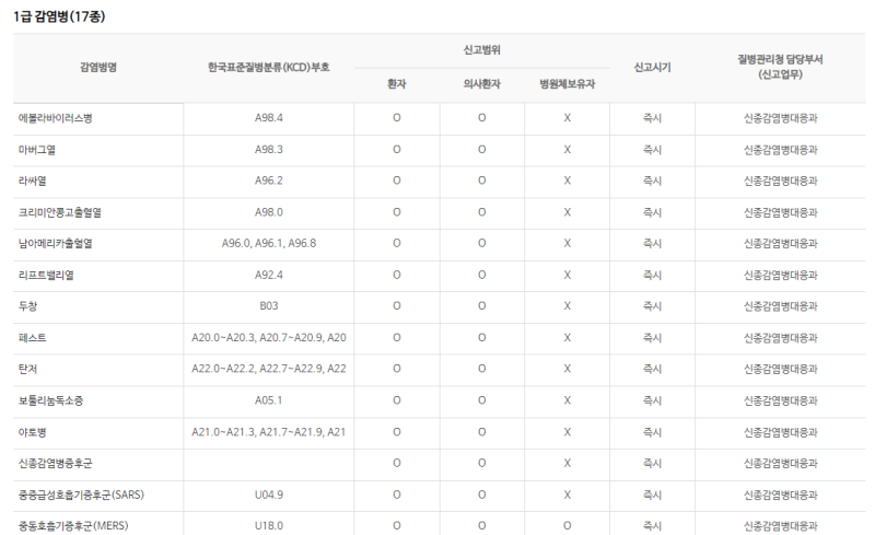 법정감염병 종류 정리 어린이집 유치원 등원금지 네이버 블로그