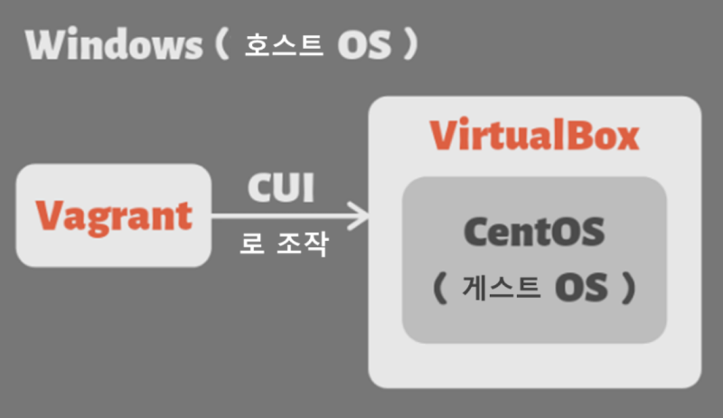 Vagrant 설치 및 사용법: Vagrant로 VirtualBox 가상 머신 관리 : 네이버 블로그