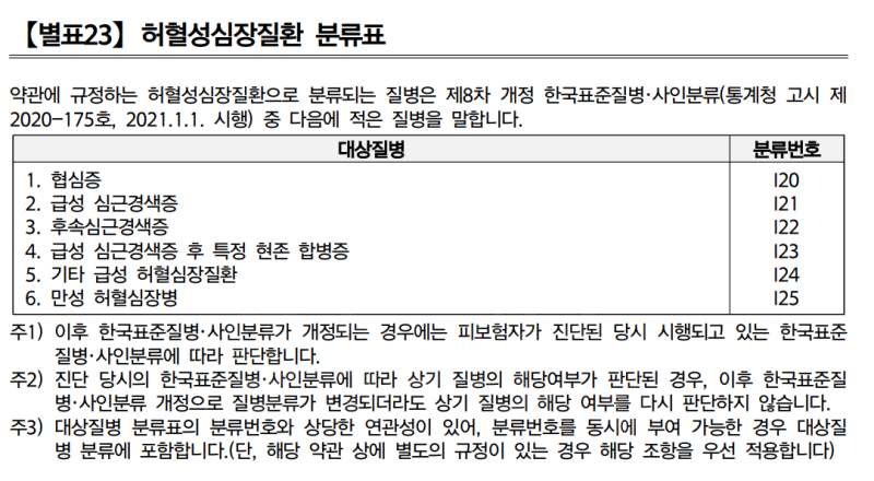 산정특례진단비 이건 알고 가입하세요뇌혈관허혈심장 범위 대상자 3대진단 네이버 블로그