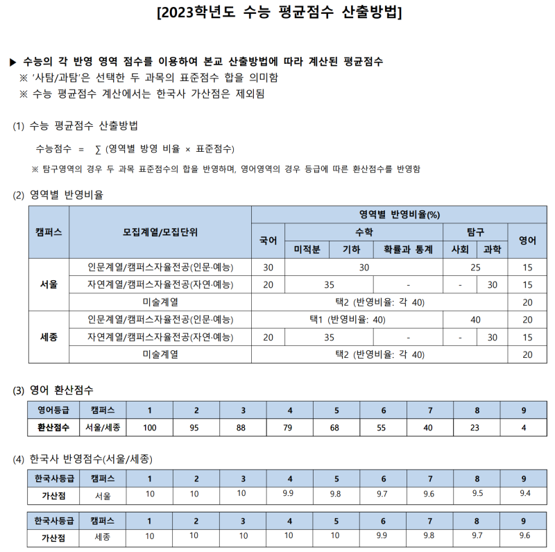 2023 홍익대 정시등급 정시컷 입결 입시결과 경쟁률 충원 백분위 네이버 블로그