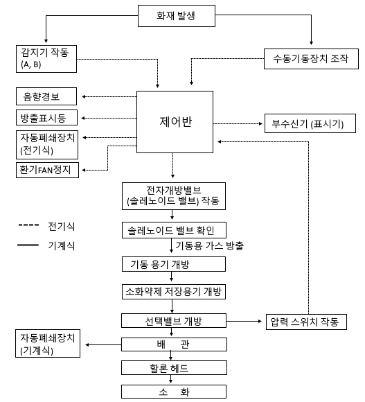 이산화탄소co2 소화설비 실기 기출문제풀이 1 네이버 블로그