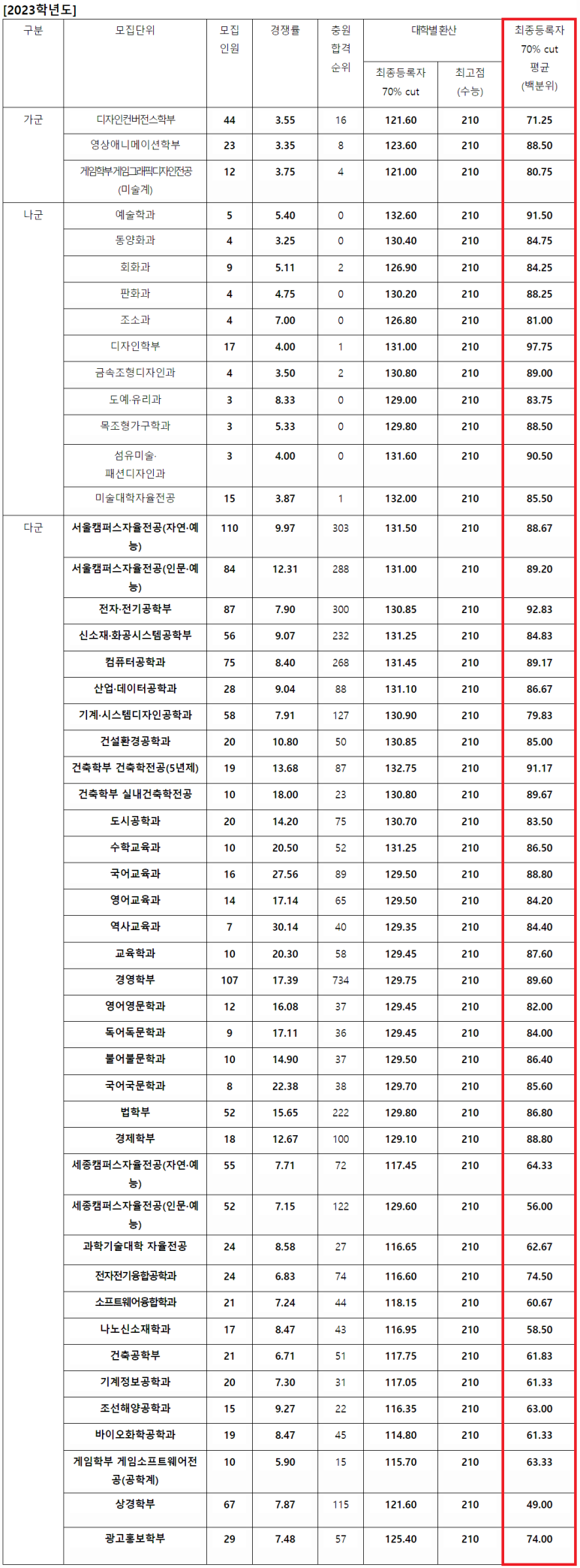 2023 홍익대 정시등급 정시컷 입결 입시결과 경쟁률 충원 백분위 네이버 블로그