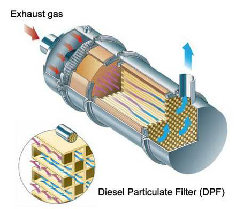 DPF(Diesel Particulate Filter)에 대해 알아보자! : 네이버 블로그