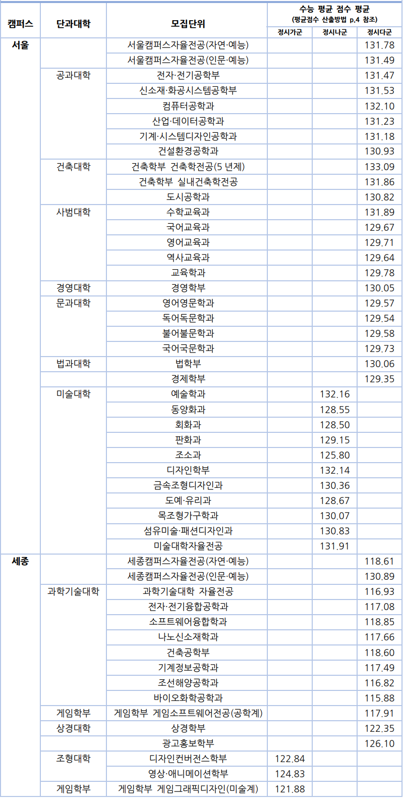 2023 홍익대 정시등급 정시컷 입결 입시결과 경쟁률 충원 백분위 네이버 블로그