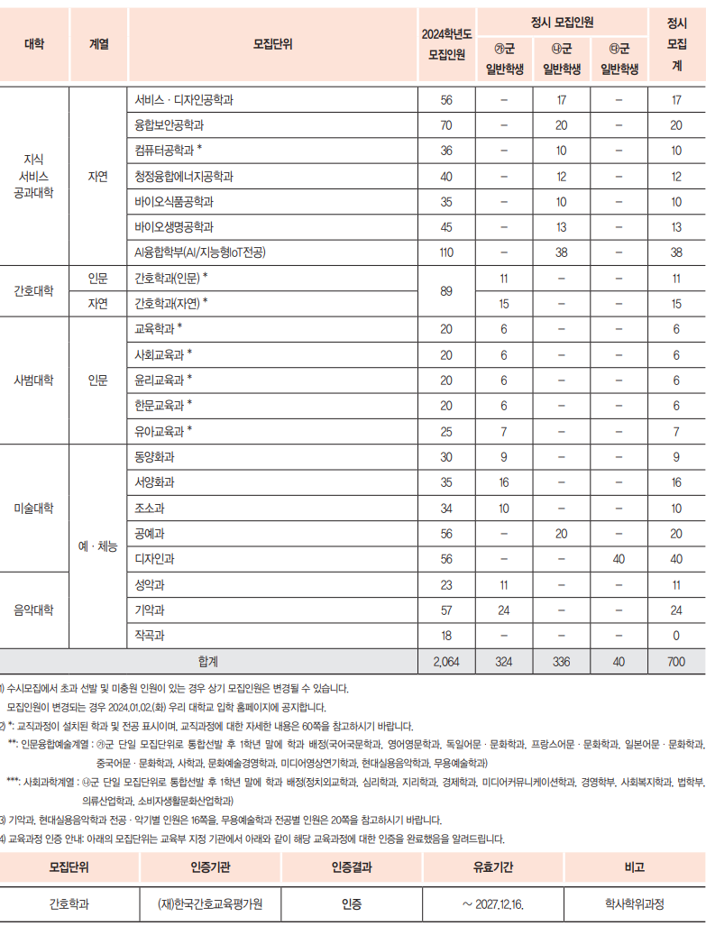 2023 성신여대 정시등급 정시컷 입결 입시결과 백분위2024 성신여자대학교 정시 모집요강 네이버 블로그