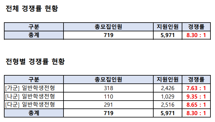 2023 서울여대 정시등급 정시컷 입결 입시결과 백분위 네이버 블로그