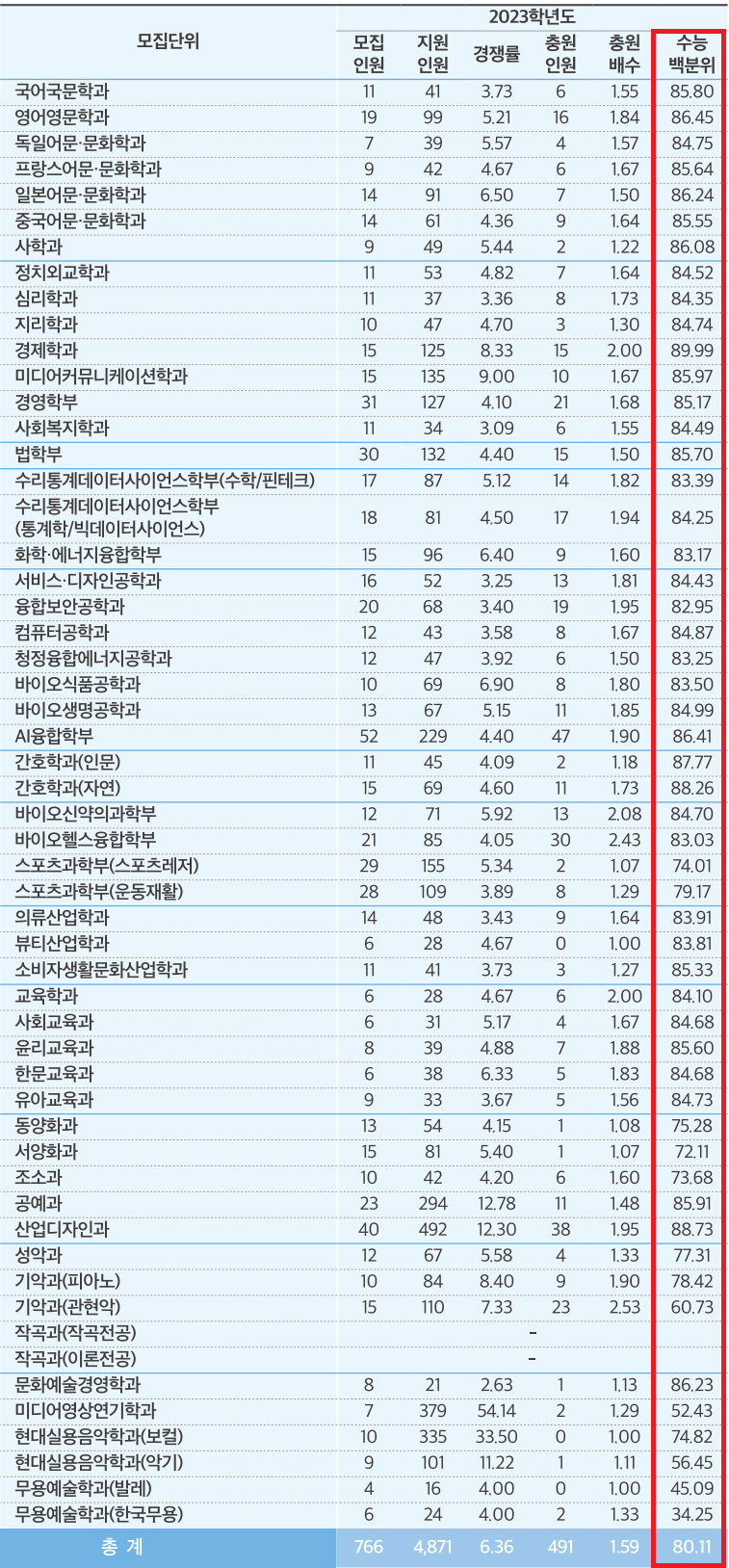 2023 성신여대 정시등급 정시컷 입결 입시결과 백분위 2024 성신여자대학교 정시 모집요강 네이버 블로그
