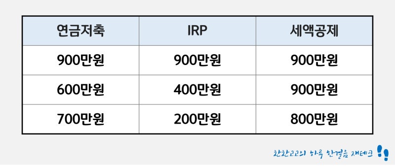 개인연금 입금한도 초과 변경 방법 (ft. 국민은행 IRP 한도 변경) : 네이버 블로그