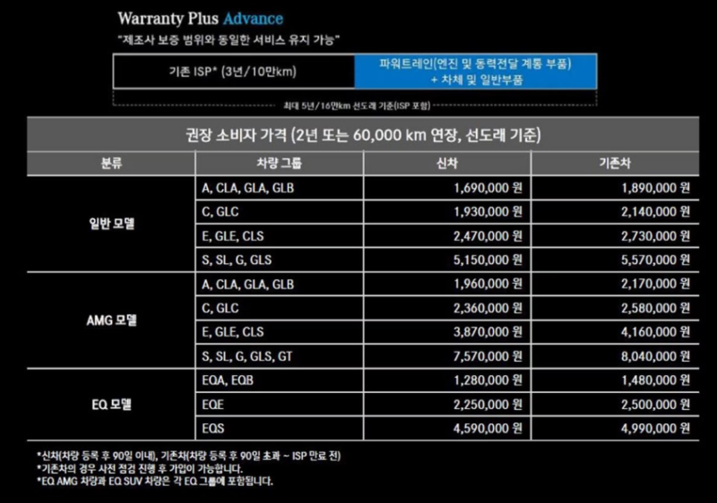 벤츠 보증 연장 상품 5가지 총정리 보증 연장 종류 가격비용 안내 워런티 플러스 베이직어드밴스 Isp 플러스 베이직