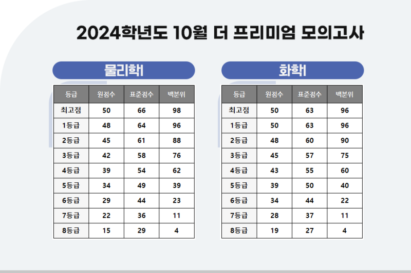 대성학원 2024학년도 10월 고3 더 프리미엄 모의고사 등급컷 네이버 블로그