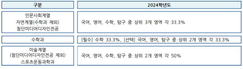 2023 서울여대 정시등급 정시컷 입결 입시결과 백분위 네이버 블로그