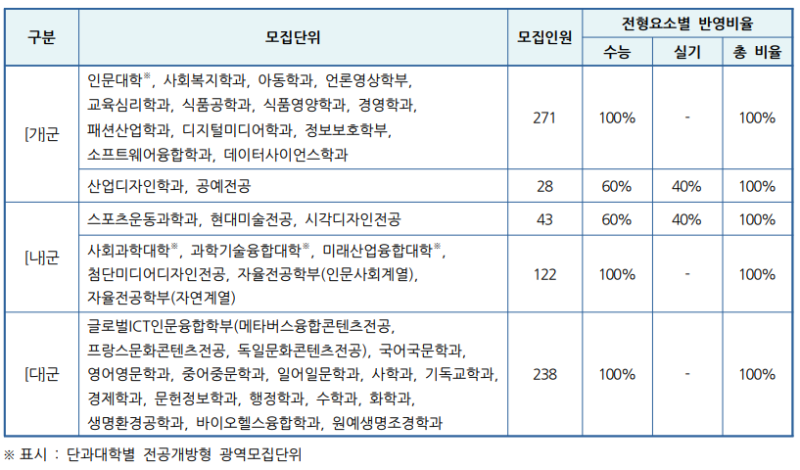2023 서울여대 정시등급 정시컷 입결 입시결과 백분위 네이버 블로그