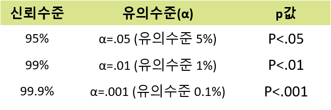 논문통계분석 및 해석 논문통계의 유의확률 P값p Value 유의수준 쉽게 이해하기 2편 논문통계분석 및 해석방법