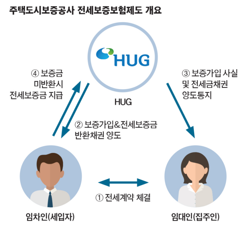 전세보증보험 가입조건, 전세보증금반환 HUG, SGI, HF : 네이버 블로그